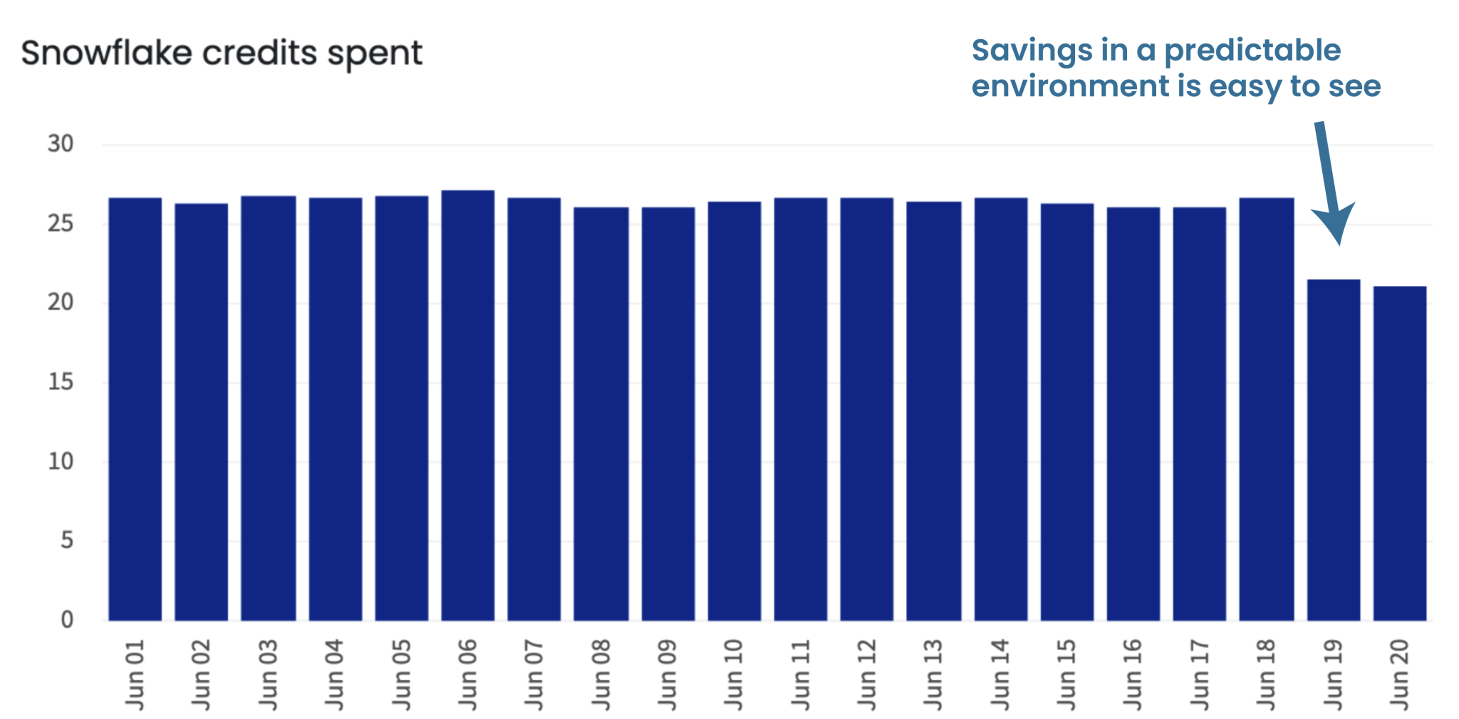 How Much Do Your Snowflake Optimizations Actually Save You? | Keebo