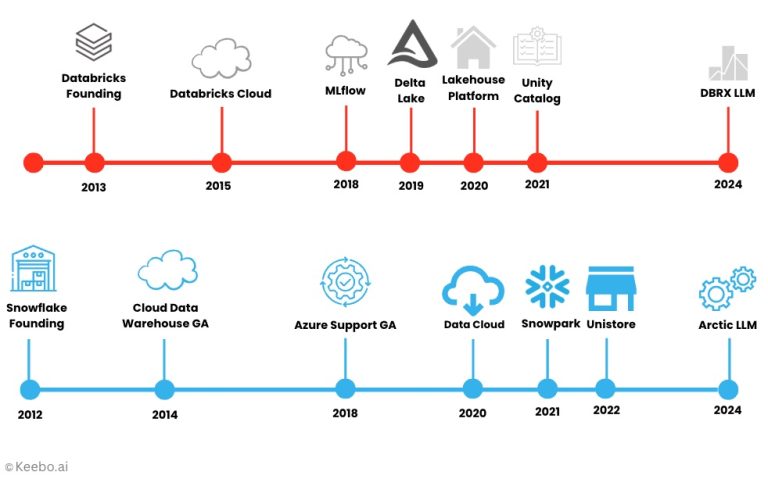 Snowflake vs. Databricks: 2025 Complete Cost & Performance Comparison ...